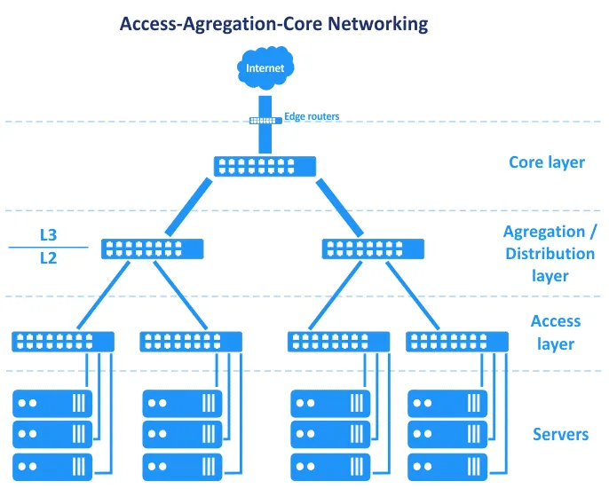 L2 vs L3 Switch: How to Choose for Your Access Layer