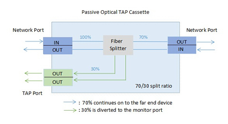 Using Passive Optical TAPs for Real-Time Network Visibility in Data Centers