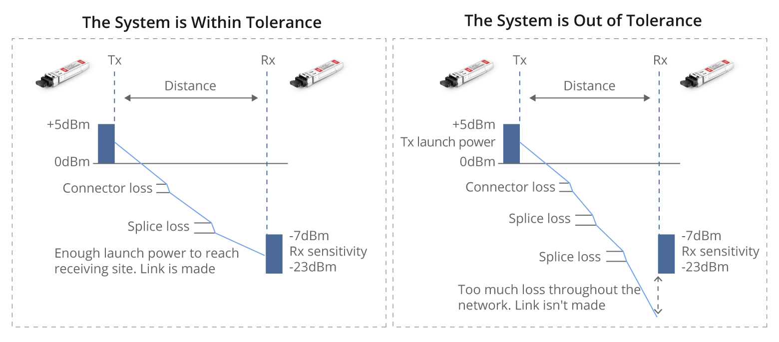 Optimizing Optical Link Budgets for WDM Network Success
