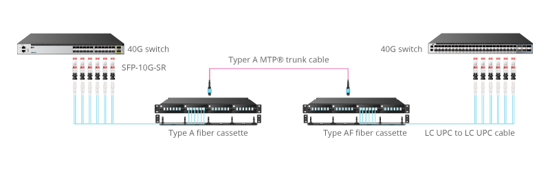 Fiber Cassette Application for 10G/40G/100G Network Connectivity