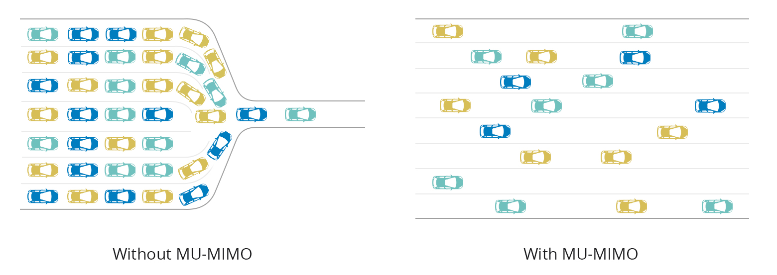 Wi-Fi 6 Applying MU-MIMO Technologies With Diversities