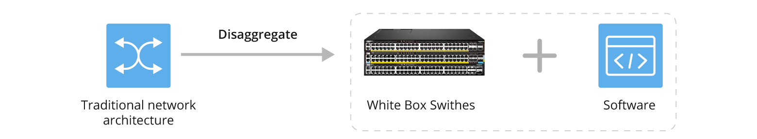 Network Disaggregation: The Key to Agile and Cost-Effective Networking