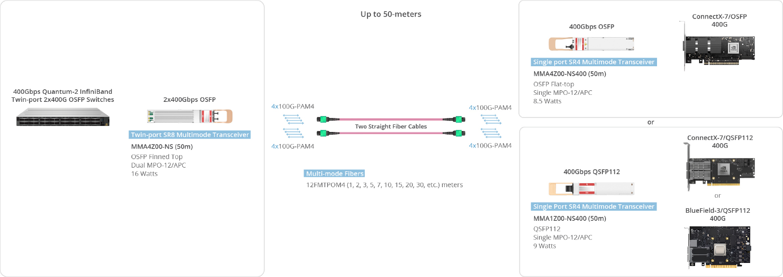 A Comprehensive Overview of 400G QSFP112 Transceiver Types