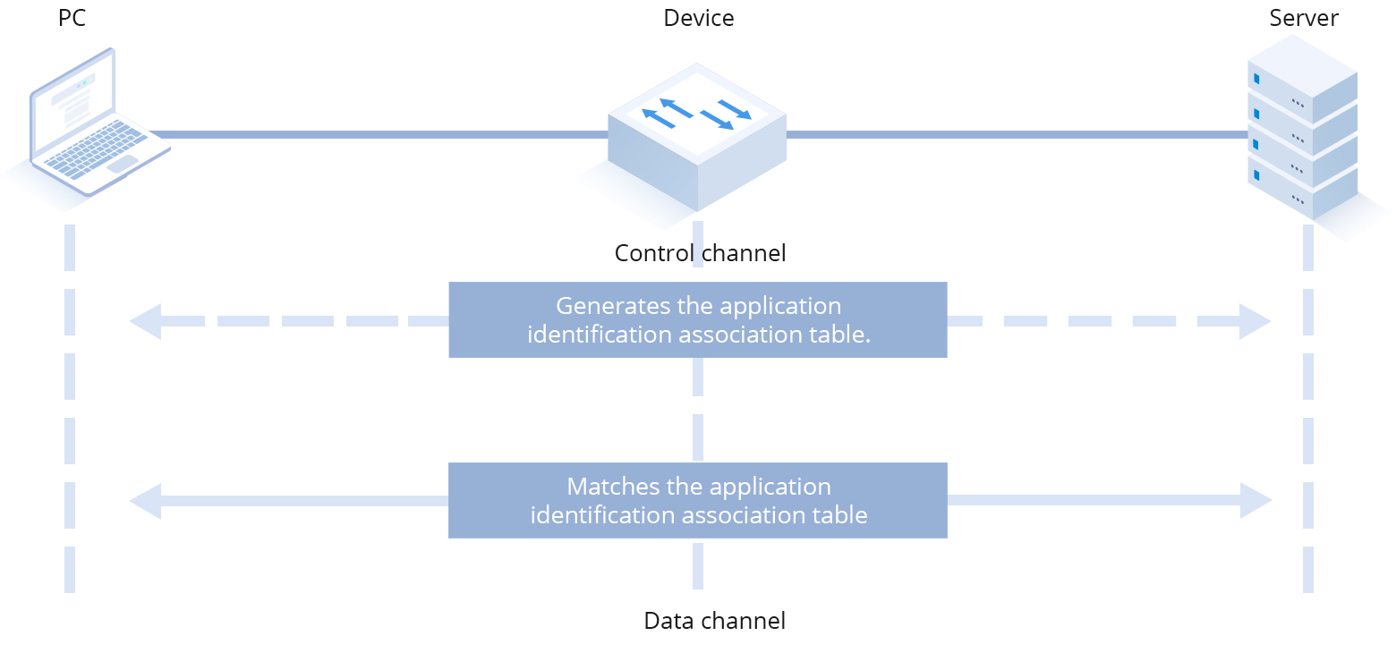 Behavior-based Identification