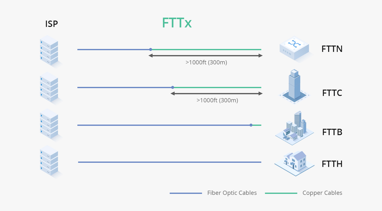 FTTH/FTTP vs FTTB vs FTTC vs FTTN