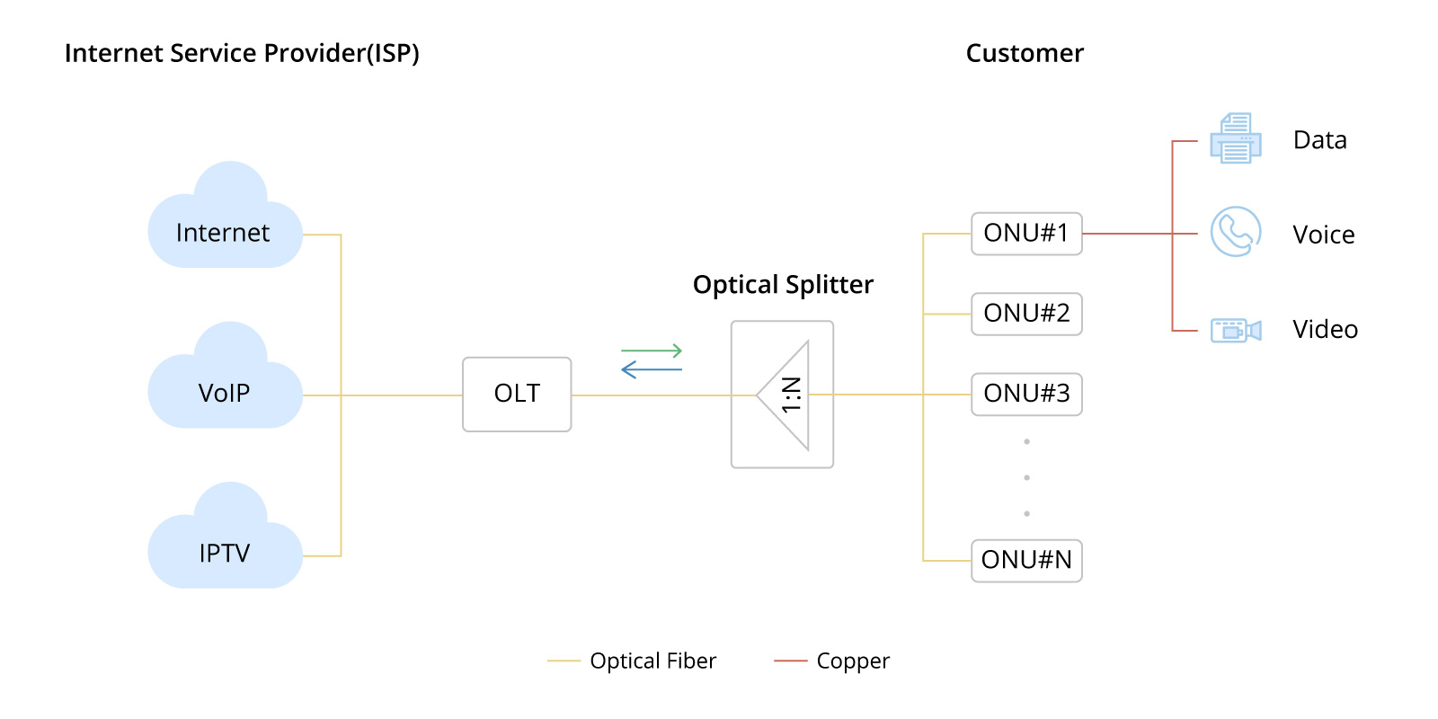 FS Wi-Fi 6 ONU: High-Efficiency Triple-Play FTTH Solutions