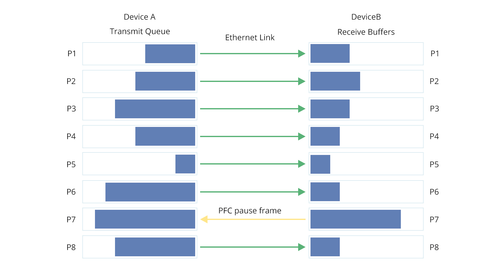 Driving Performance and Reliability: Priority-Based Flow Control in ...