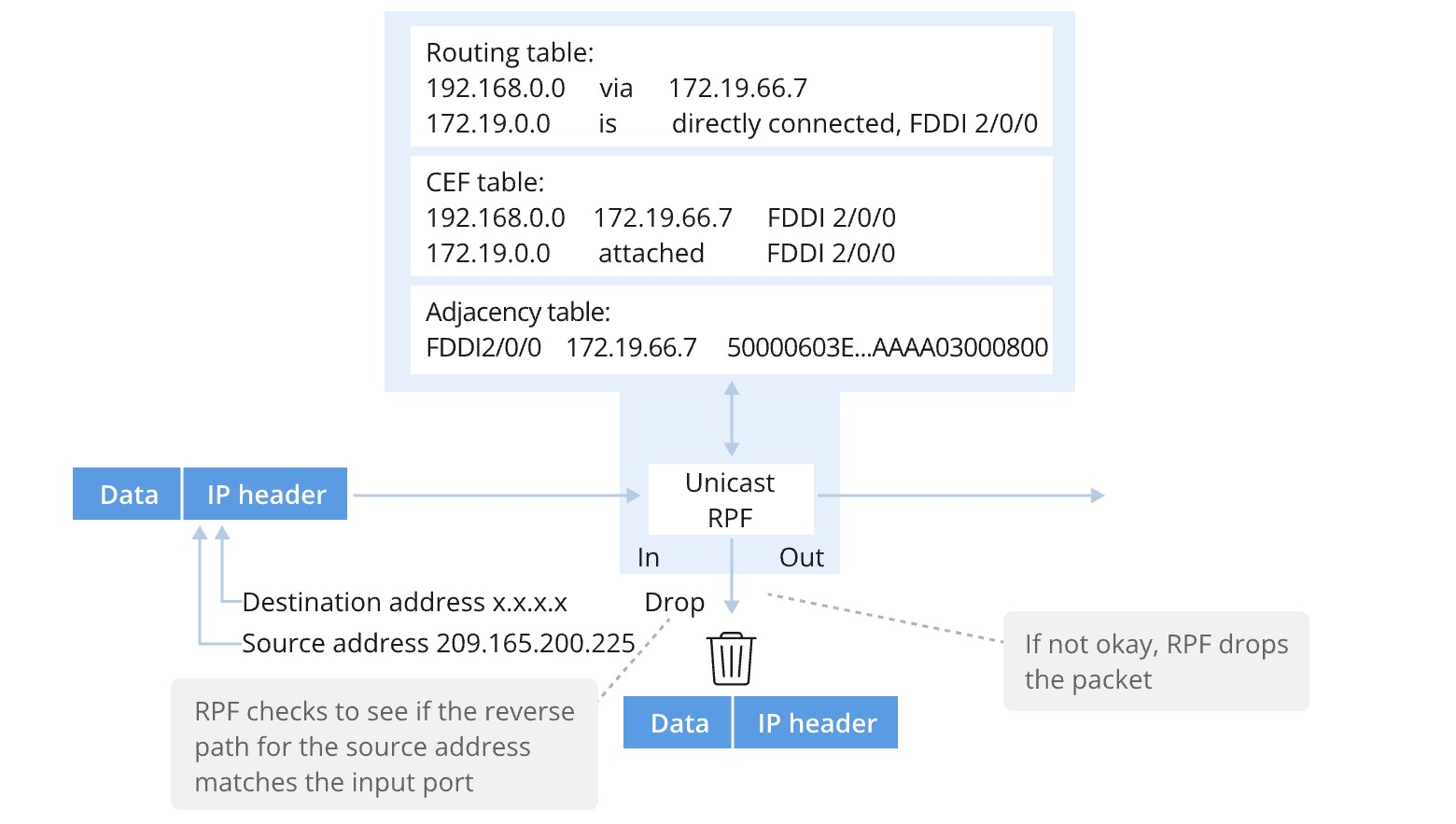 Rules for Effectively Implementing Unicast RPF