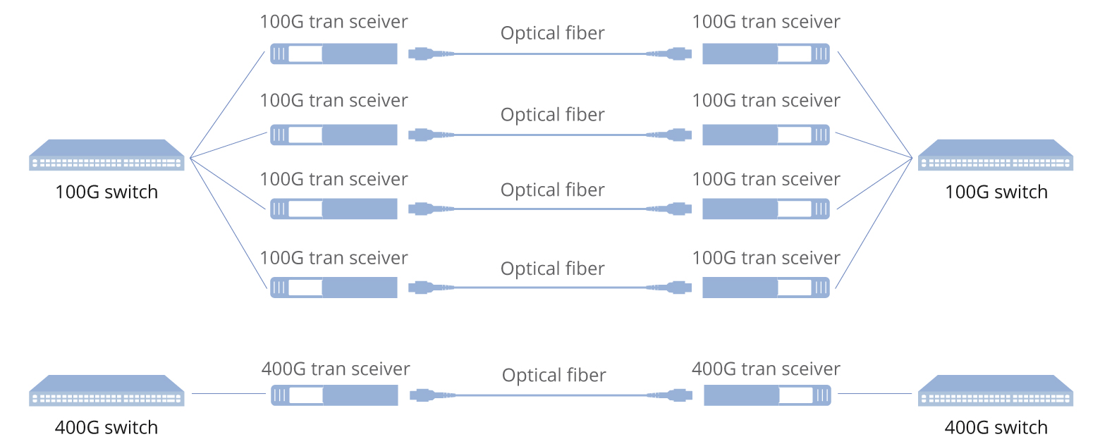 400G Network Transformation: Unlocking 4 Benefits to Optimize Performance and Cut Costs