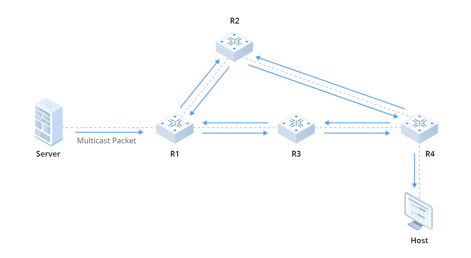 Bidirectional PIM (Bidir-PIM):