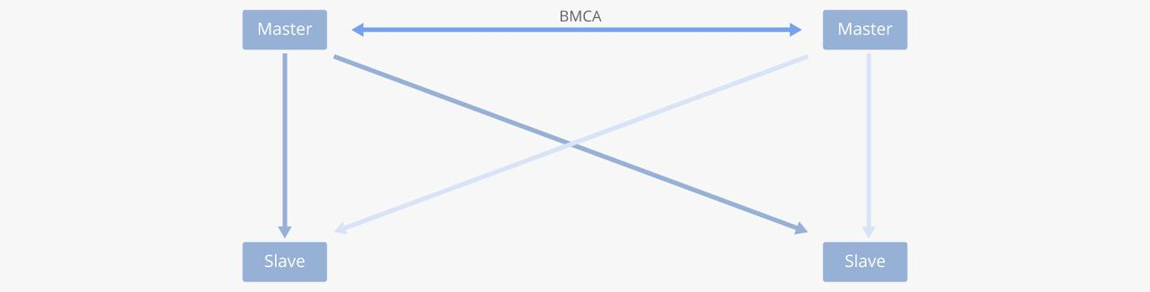 Understanding All PTP Clock Types: TC, BC, and OC Explained
