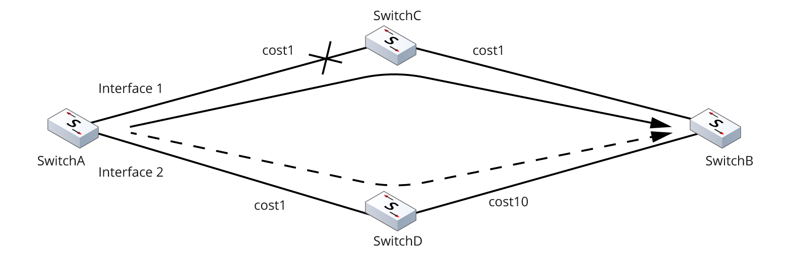 What Is Bidirectional Forwarding Detection(BFD)?
