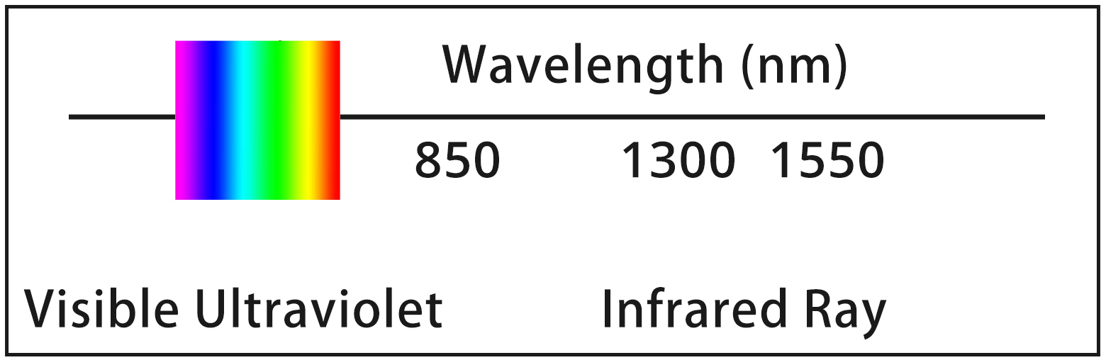 What Are the Commonly Wavelengths in Optical Fibers？