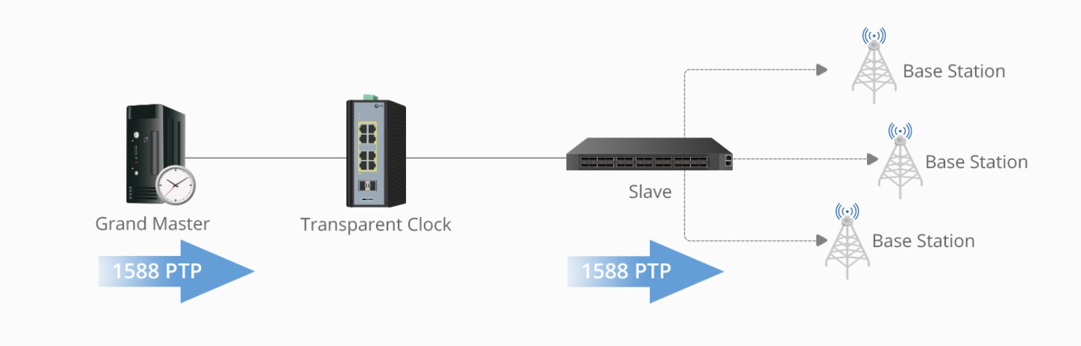 Why is PTP protocol important in networking