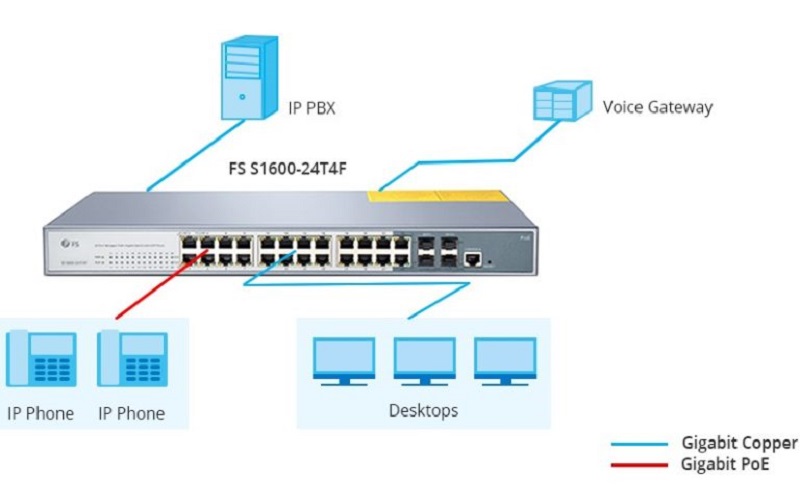 Typen von Ethernet-Switch-Ports im Überblick