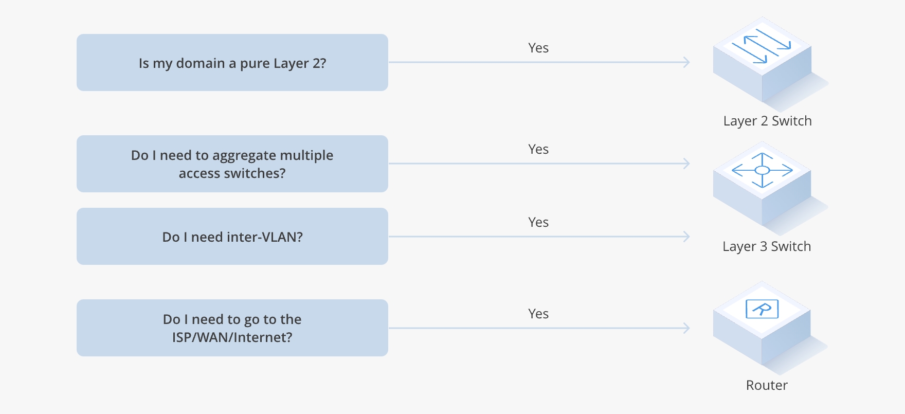 Layer 2 vs. Layer 3 Switch: Which Is Right for Your Network?