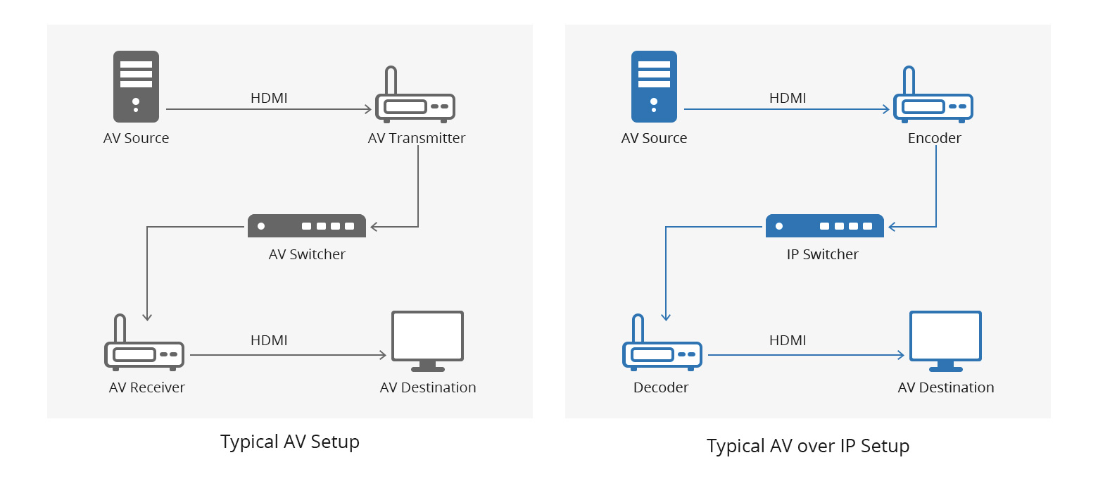 AV over IP vs. Traditional AV: Which One Is Better?