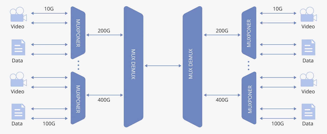 How Does Muxponder Enhance 400G DCI Efficiency？