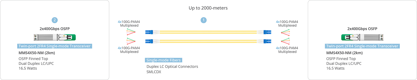 FS Optimized Cabling Infrastructure for High-Performance AI Data Centers