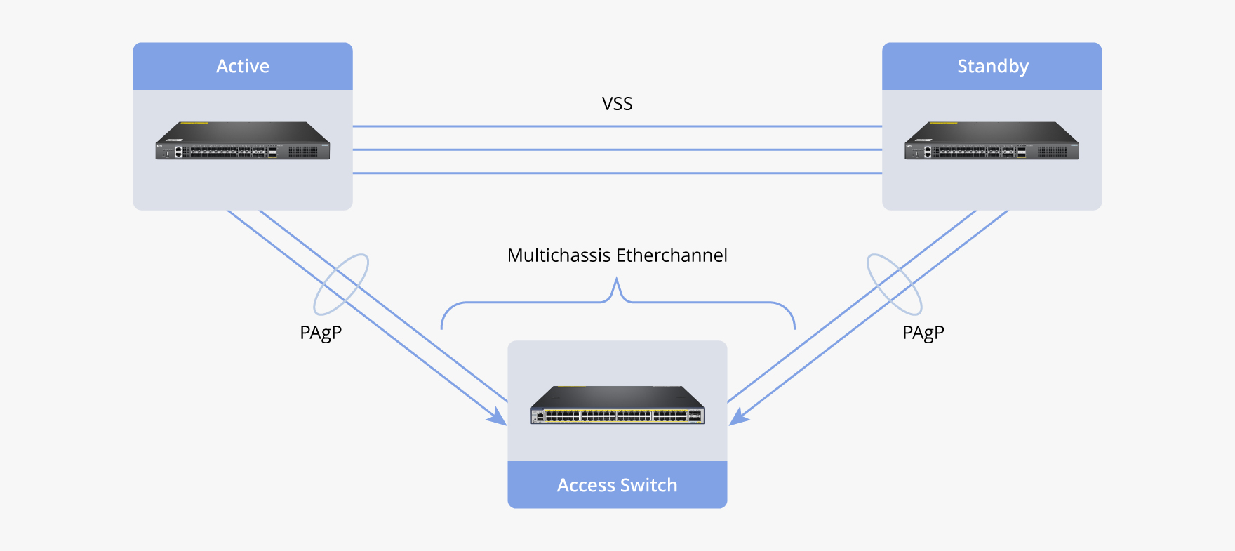 LACP vs PAgP: What’s the Difference?