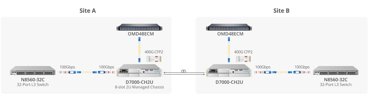 A Closer Look at 400G Coherent CFP2 Module