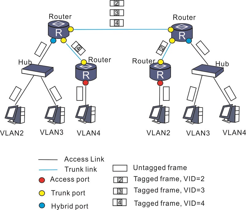 Typen von Ethernet-Switch-Ports im Überblick