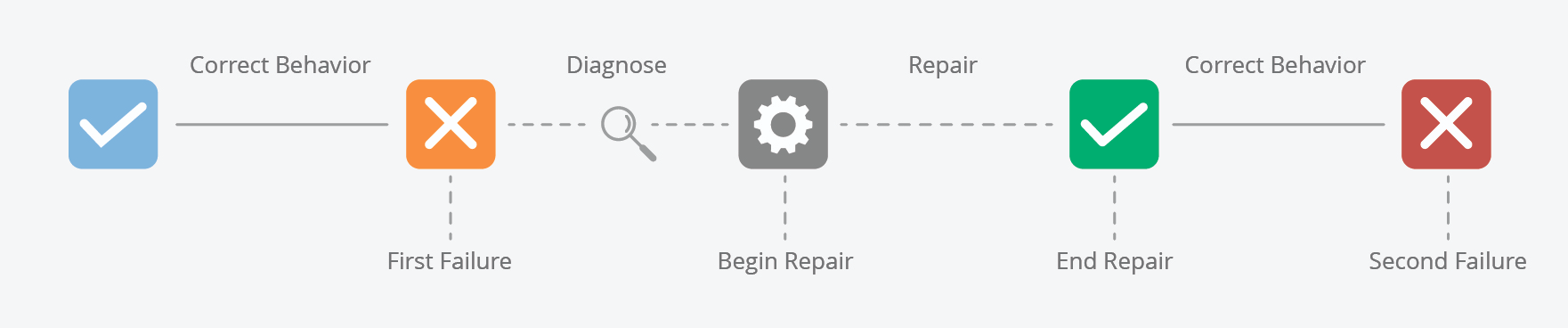 Essential Tips to Accelerate MTTI & MTTR