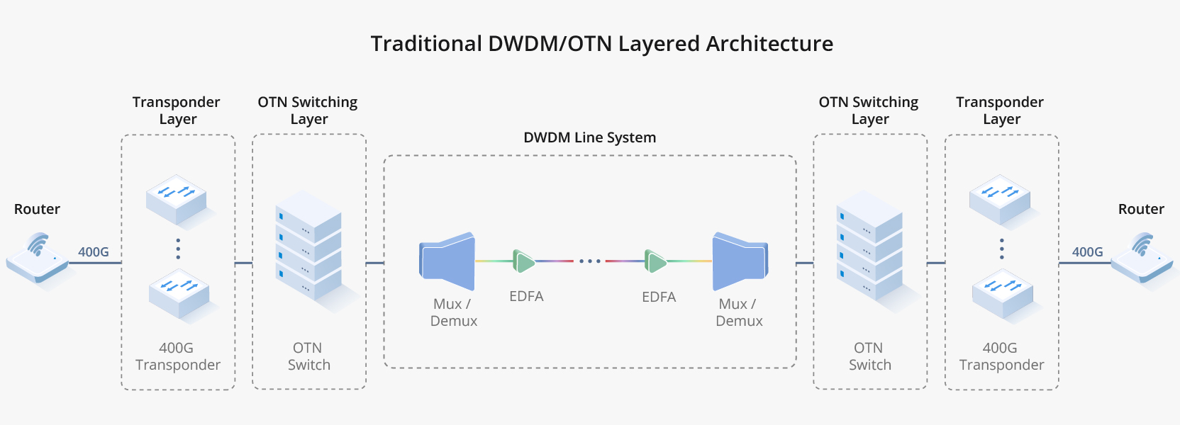 400G DCI Deployment Guide: Architecture Options & Selection Strategy
