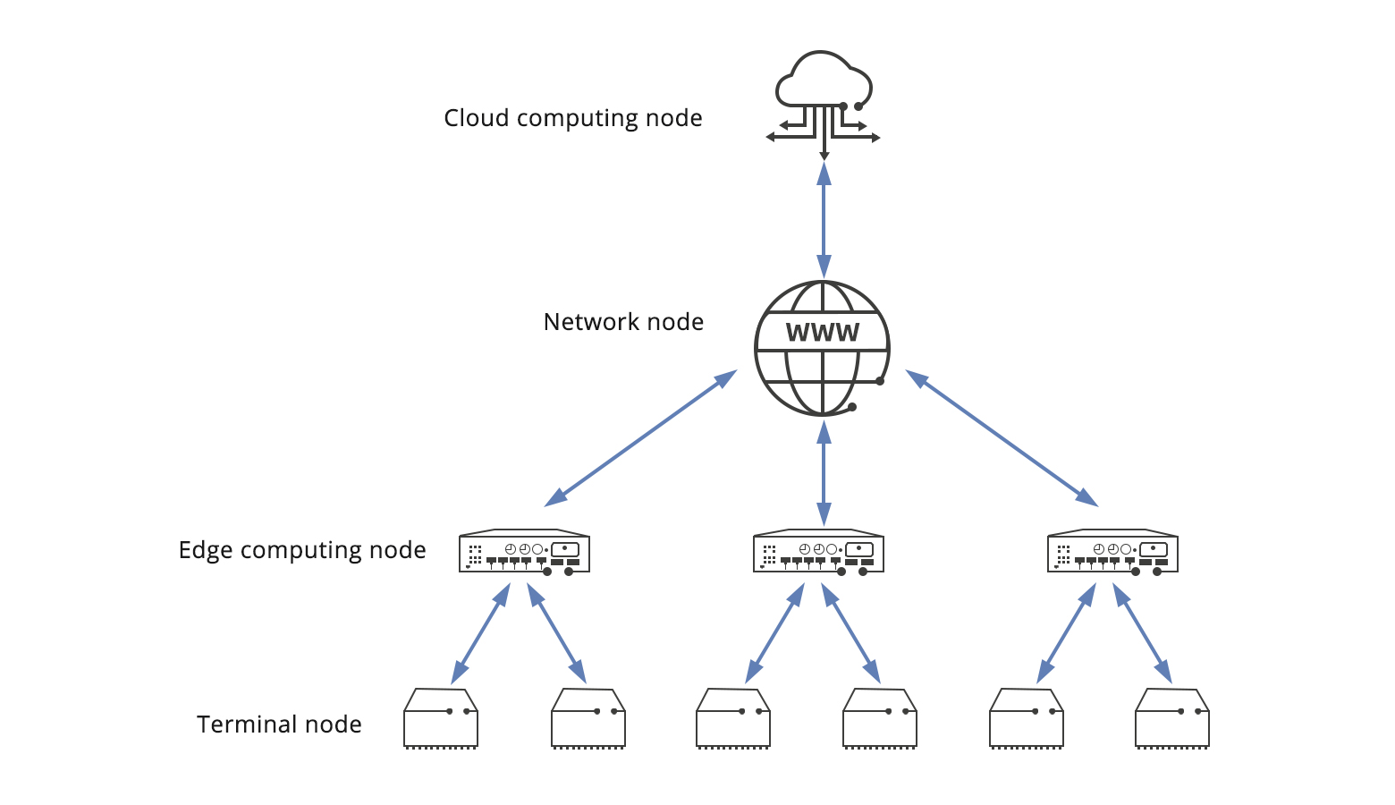 Typical Edge Computing Applications