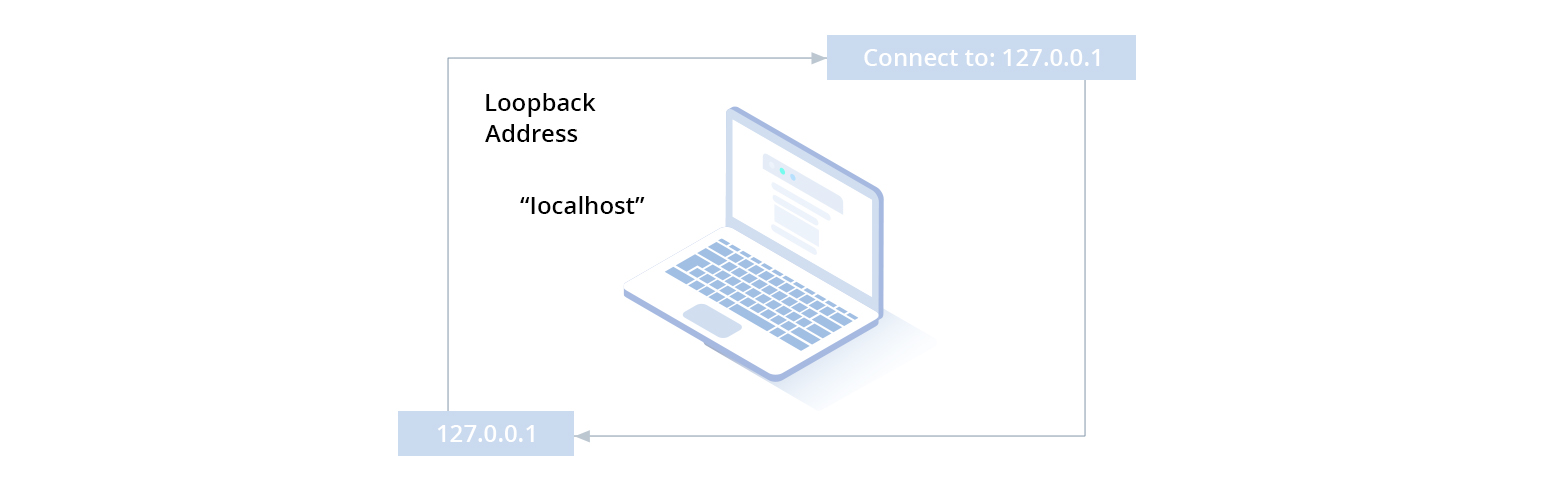Loopback Addresses in IPv4 and IPv6 Systems