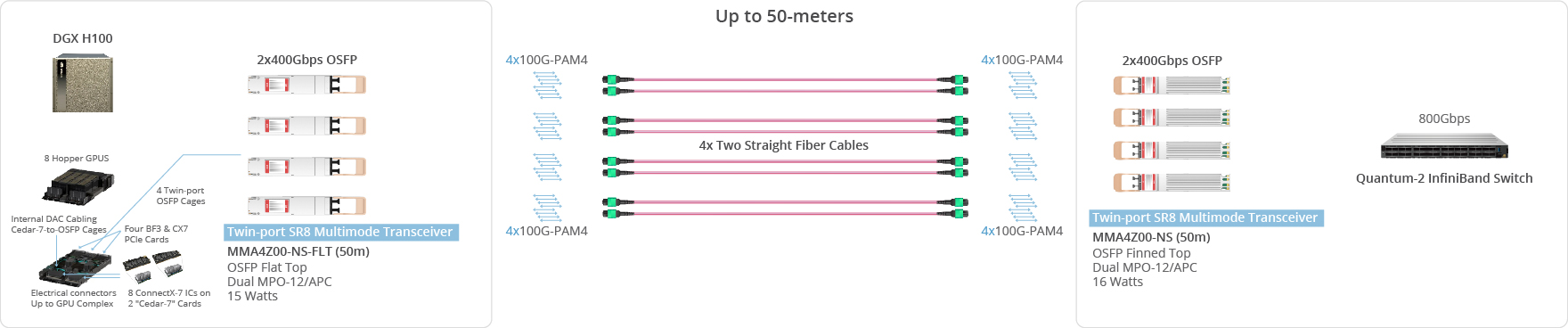 800G InfiniBand Transceivers Solution: 800G SR8 and DR8