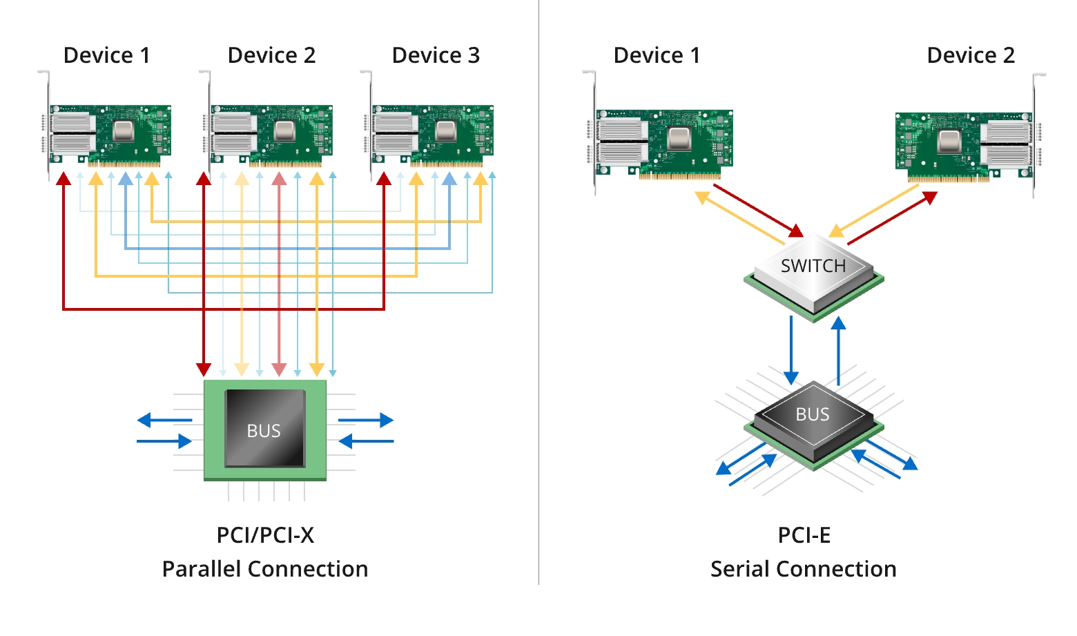 Les différentes normes d'interface de type PCI