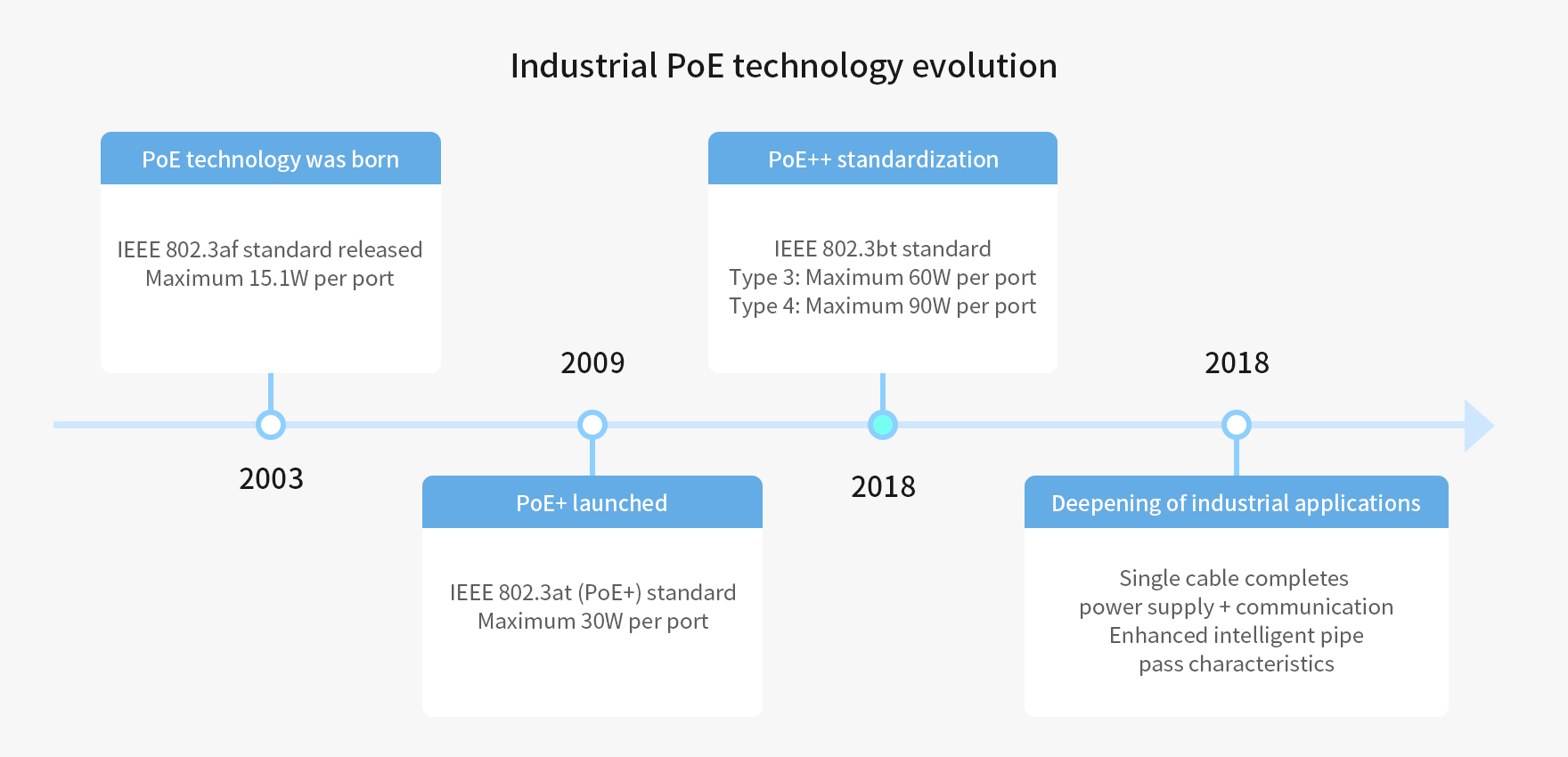 The Evolution and Future of Industrial Ethernet PoE