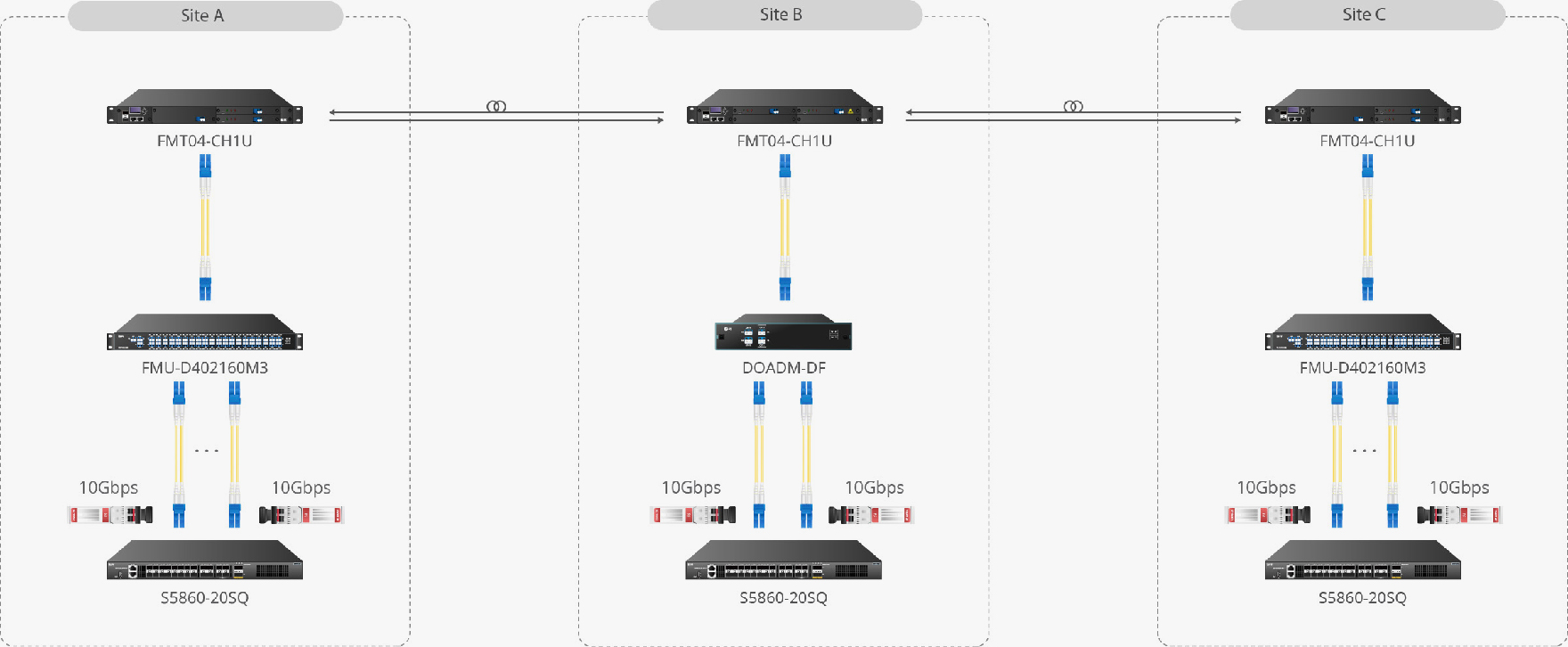 Efficient Multi-Point Network Expansion with FS DWDM Solution