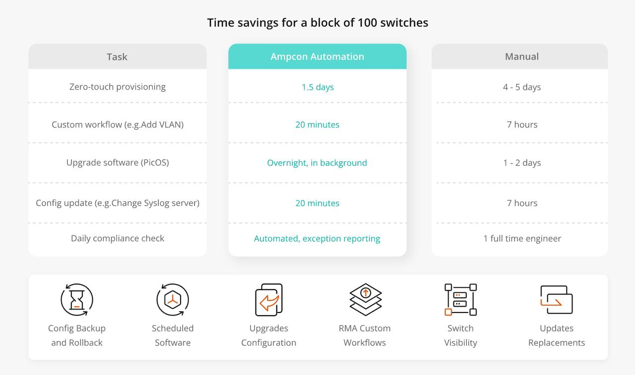 AmpCon-DC Automated Configuration and Unified Management