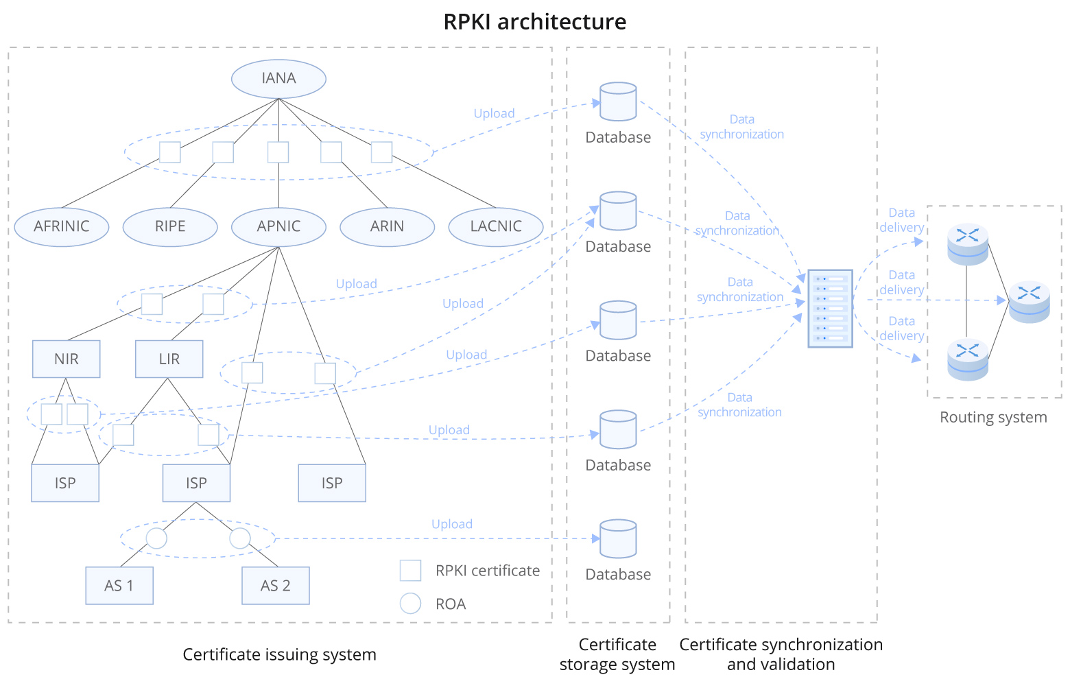 Route Origin Validation Process