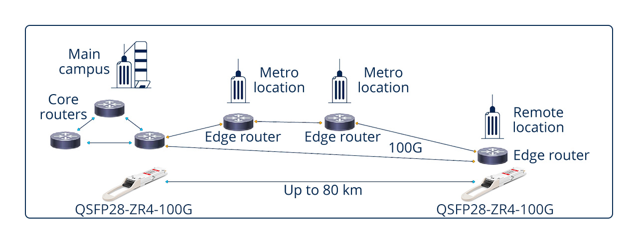 Upgrade to 100G Connectivity Over 80km with FS 100G ZR4 Transceiver