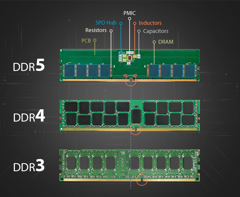 DDR3 vs. DDR4 vs. DDR5: Unveiling the Differences