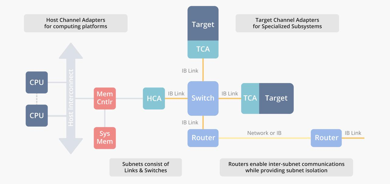 InfiniBand vs. RoCE: Choosing the Right Network for AI Data Centers
