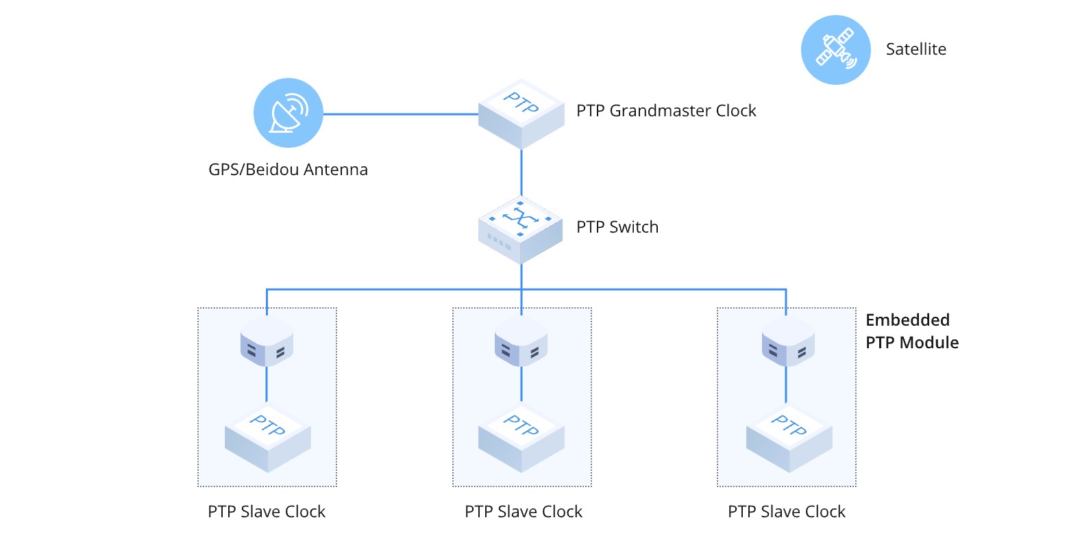 Why is PTP protocol important in networking