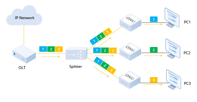 A 5-Minute Guide to Understanding 10 GPON