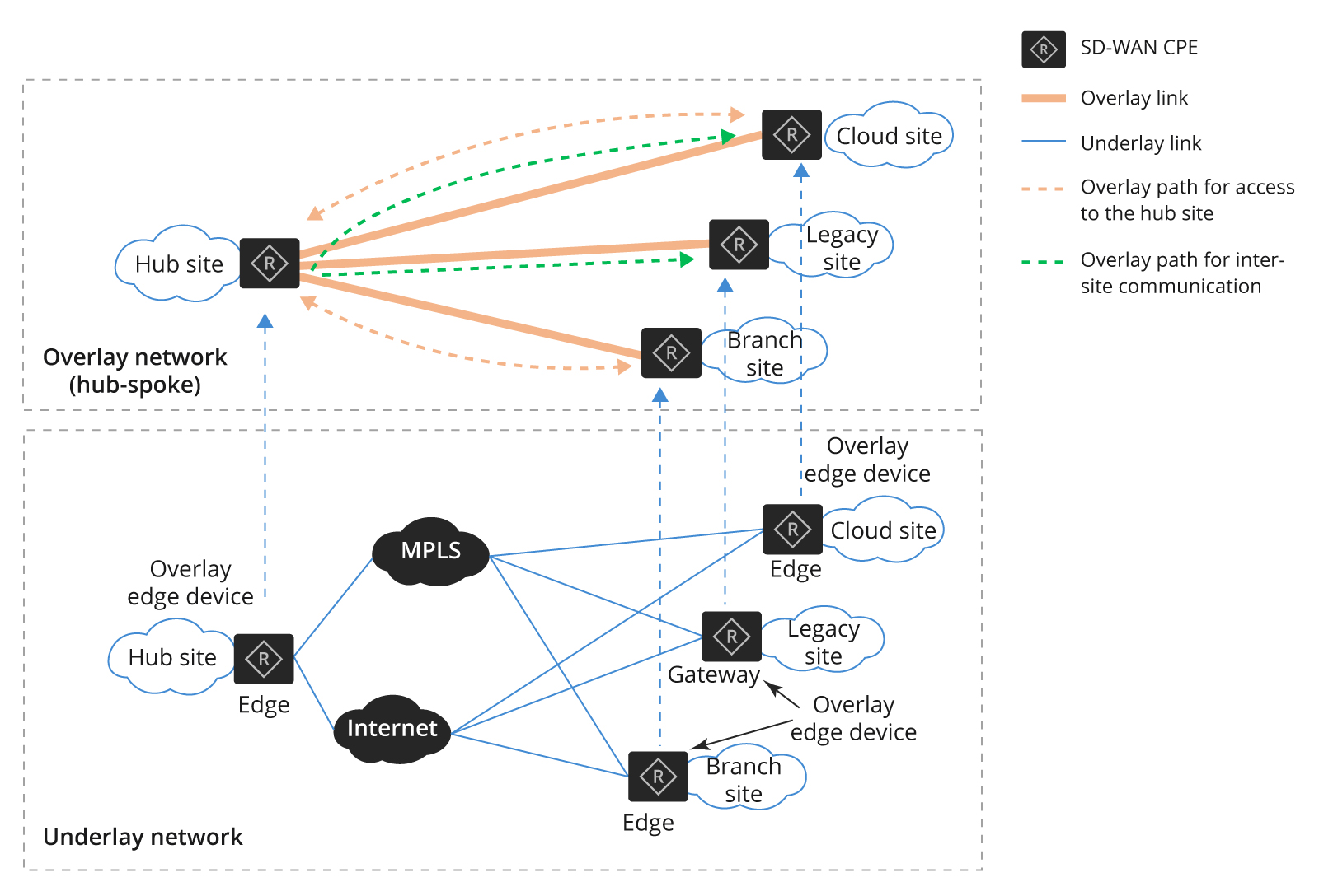 A Closer Look at Overlay and Underlay Network