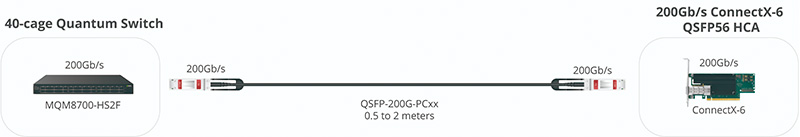 InfiniBand 200Gbps QSFP56 DAC/AOC Cable and Transceiver Solutions