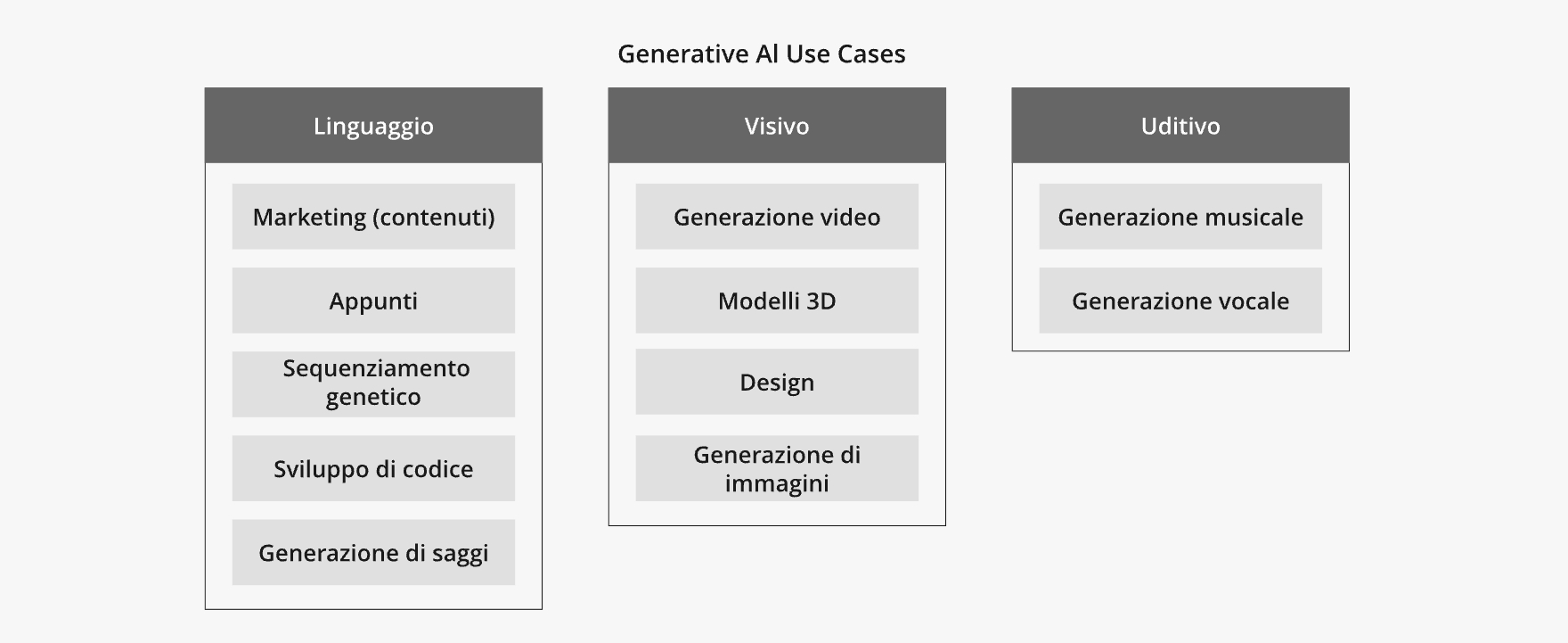 IA vs ML vs DL vs GenAI: Differenze chiave spiegate