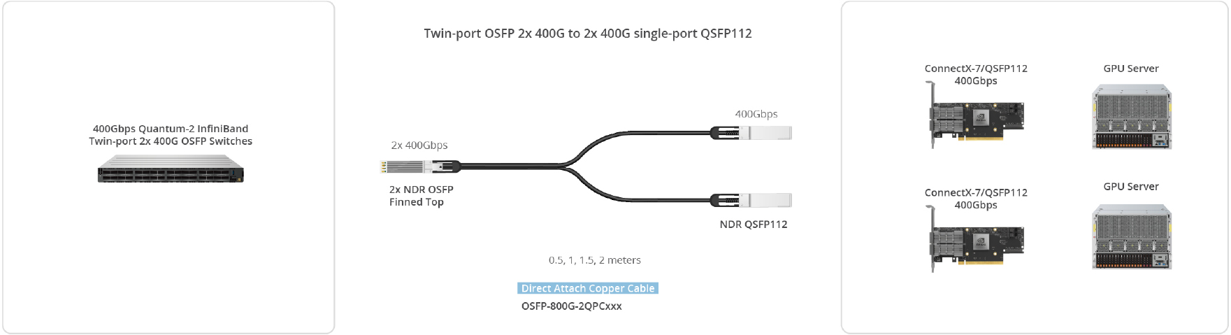 800G OSFP InfiniBand Cables for Next-Gen Data Centers