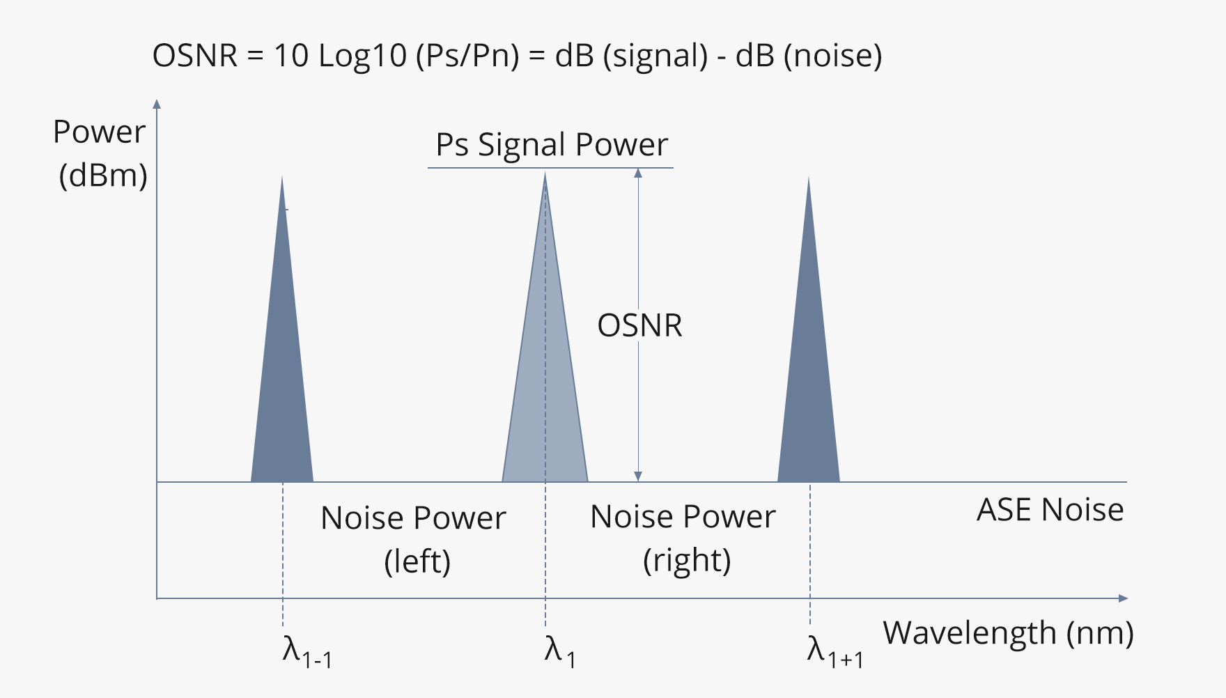 What is Optical Signal-to-Noise Ratio (OSNR)?