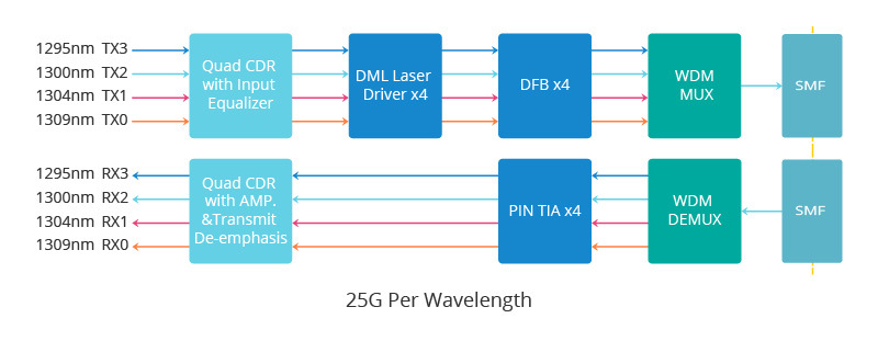 Overview of QSFP28 LR4 Optical Transceiver