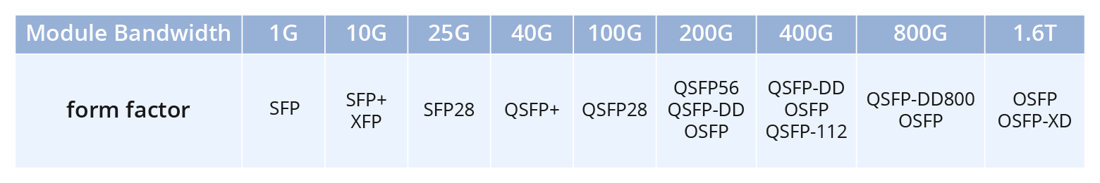 Optical Modules Evolution and Innovation From 400G to 1.6T