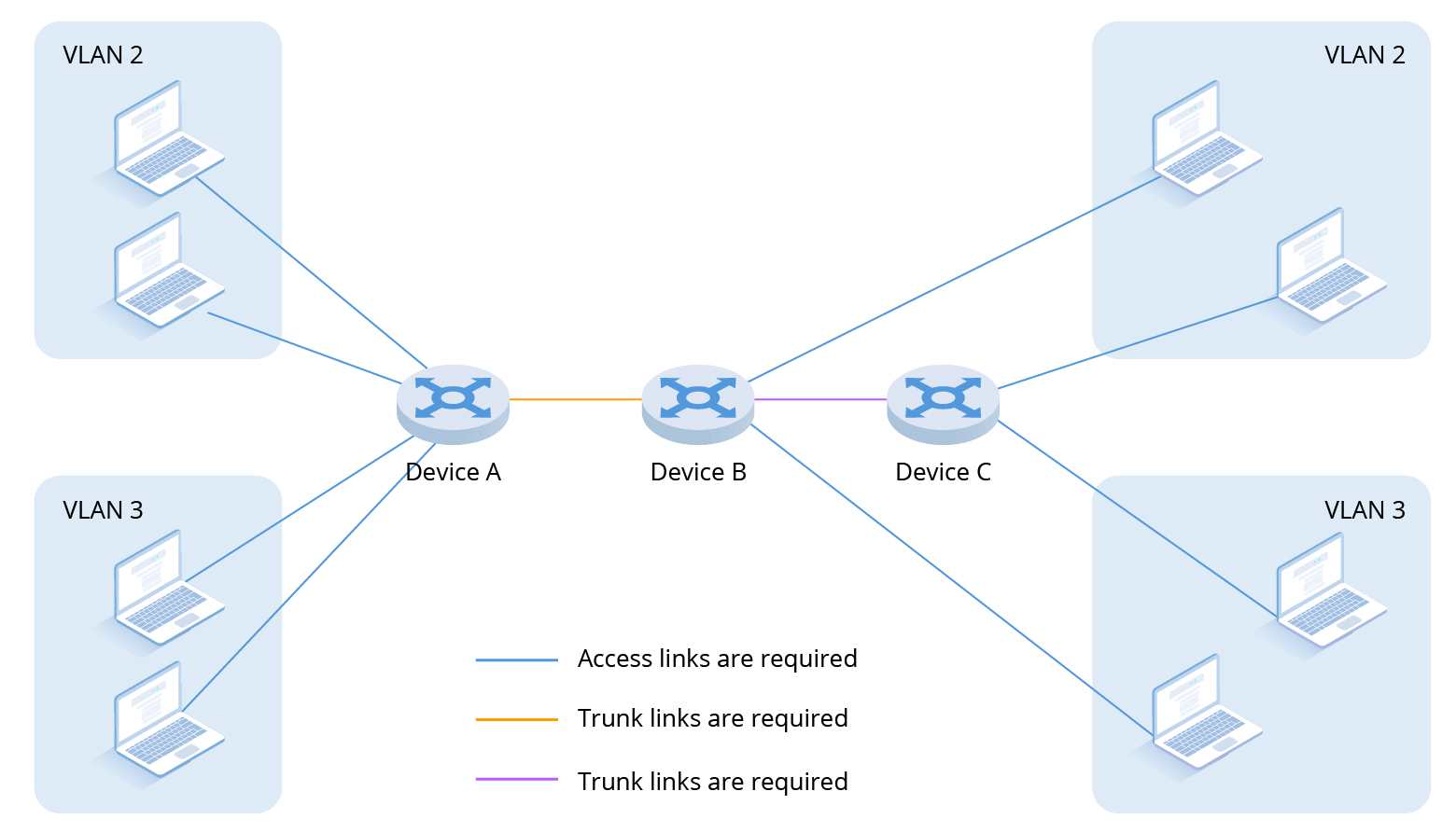 VLAN Port Types: Access vs Trunking vs Hybrid
