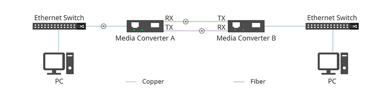 Understanding FEF and LFP functions in Media Converters